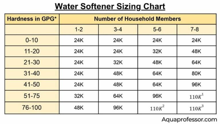 Water Softener Grain Chart & Calculator: Ultimate Cheatsheet
